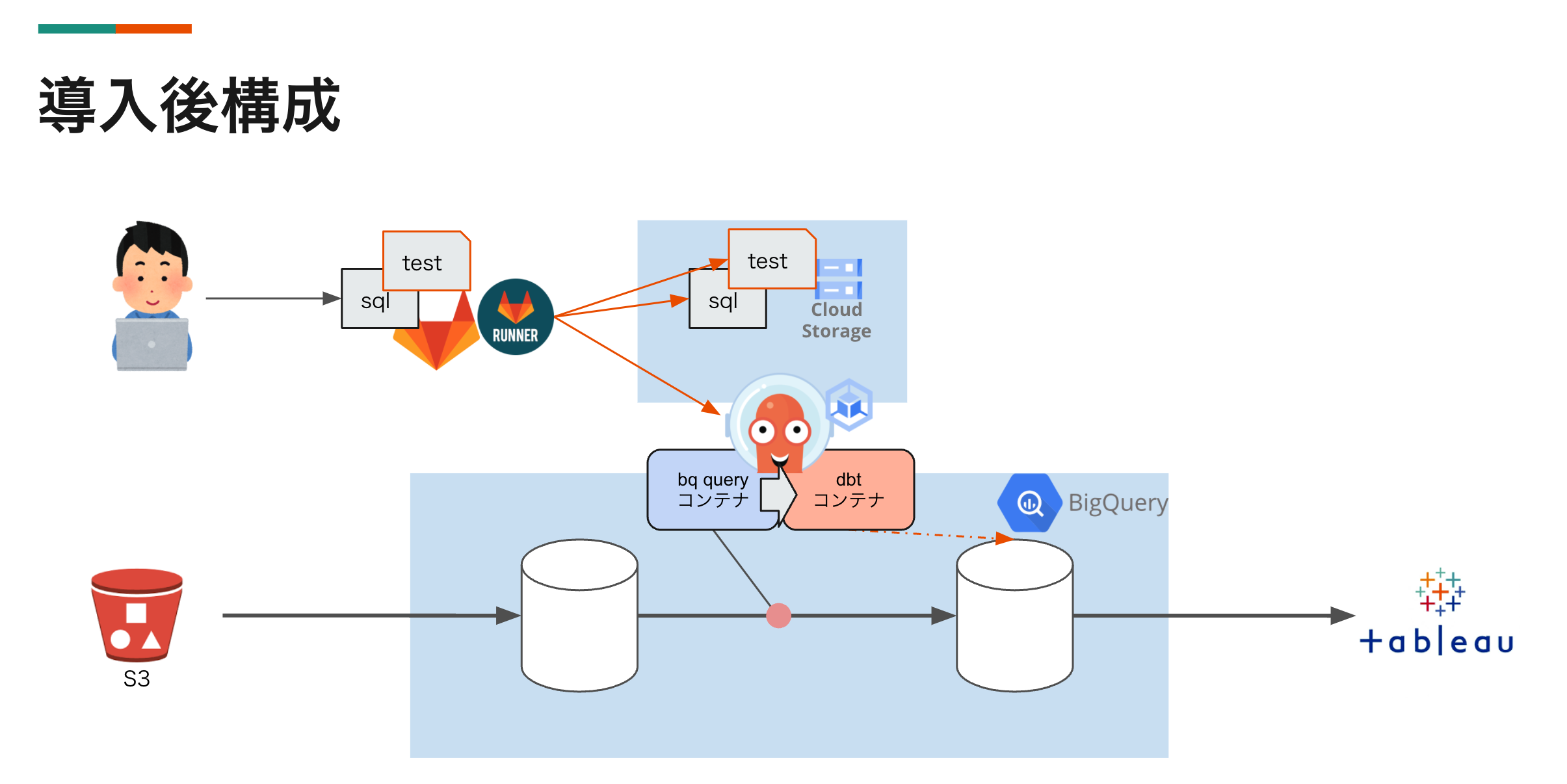 Recruit Data Blog | dbt™️ CLIでデータ開発に自動テストを導入した話